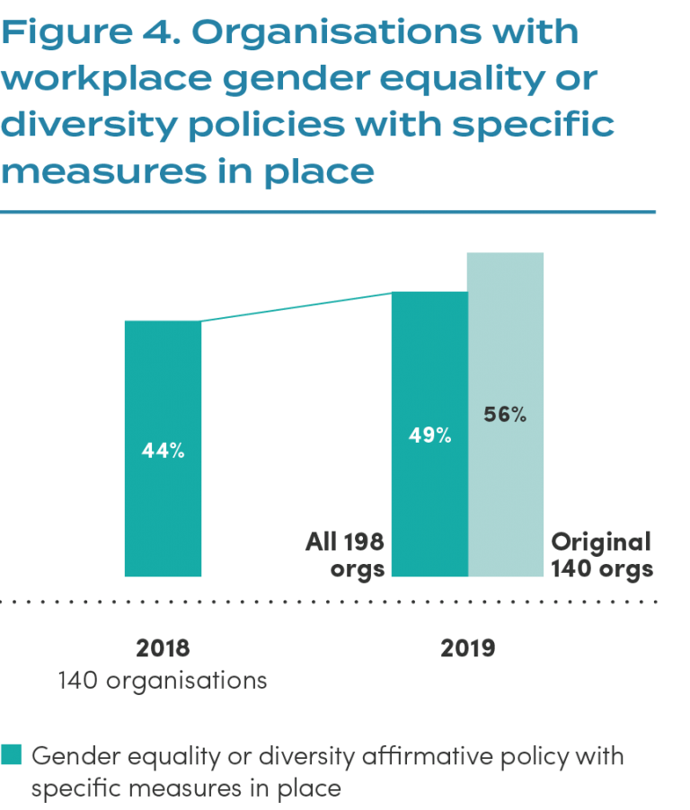 Workplace gender equality policies: policy content yet to catch up with ...