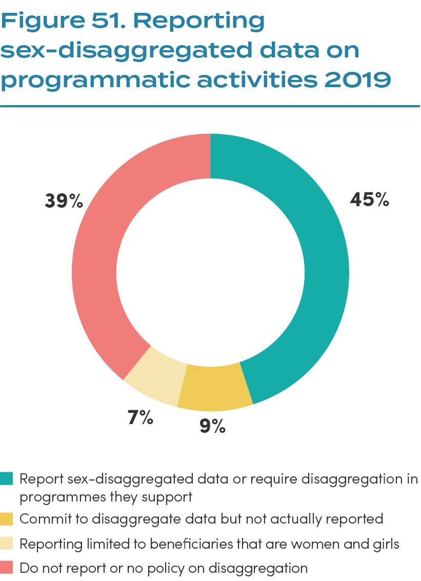 Sex-disaggregated monitoring and evaluation data: walking the talk on ...
